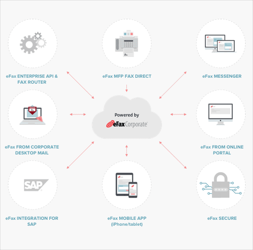 Cloud Fax | EFax