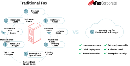 Online Fax Solution | Cloud Fax Services | EFax Corporate
